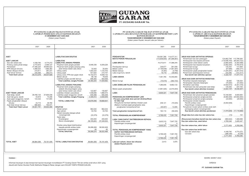 Laporan Keuangan Q4 2021 Gudang Garam Tbk - Dataindonesia.id